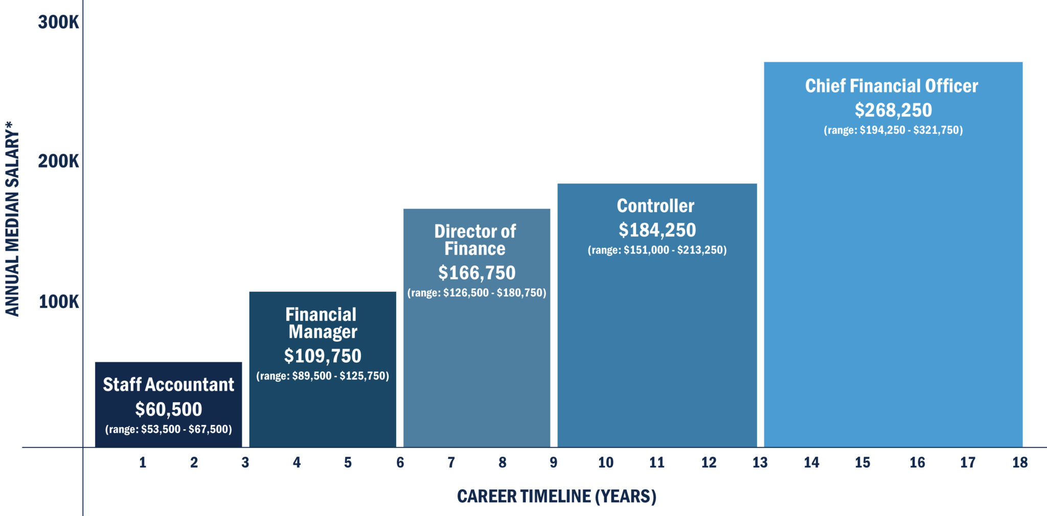 Five common career paths in corporate accounting