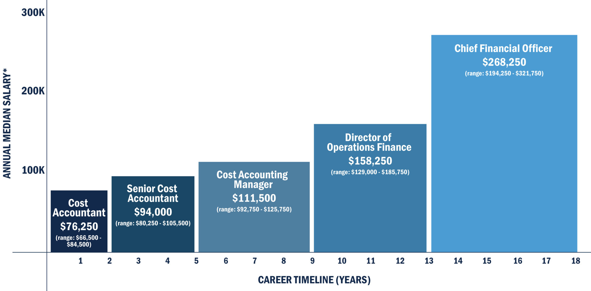 Five common career paths in corporate accounting