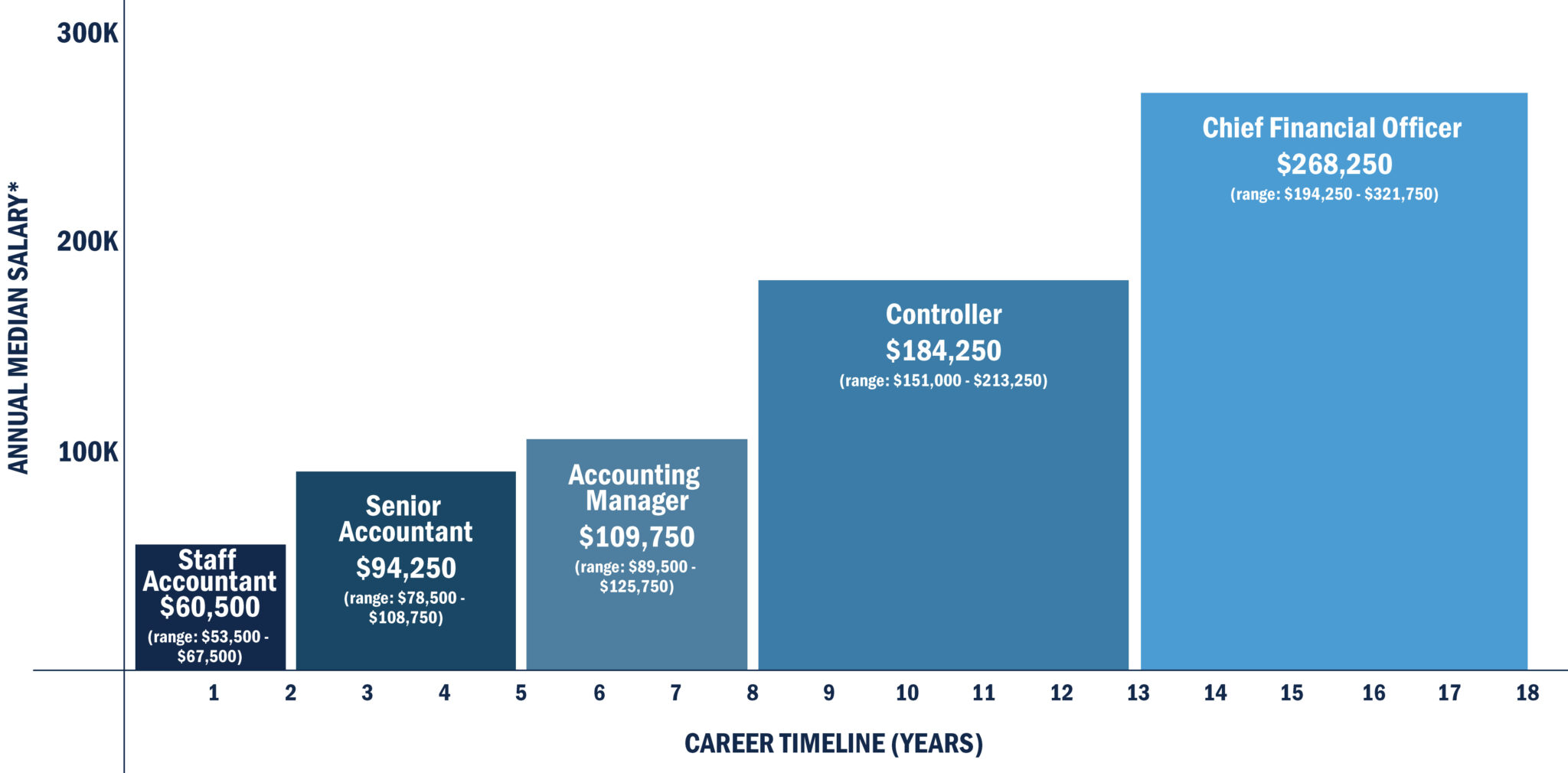 Five common career paths in corporate accounting