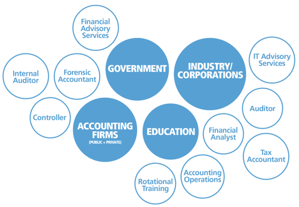 Master of Accounting ROI | UNC Kenan-Flagler Business School